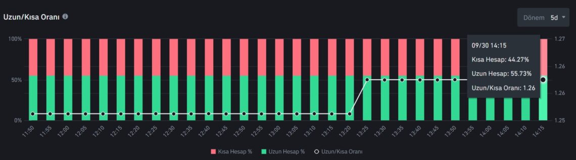 Binance Long Short Oranlarına Nereden Bakılır? - Coinbalina